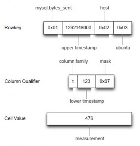 Designing an HBase Application – Database Tutorials & Videos