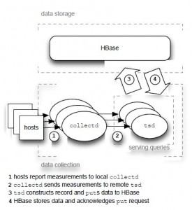 Designing an HBase Application – Database Tutorials & Videos