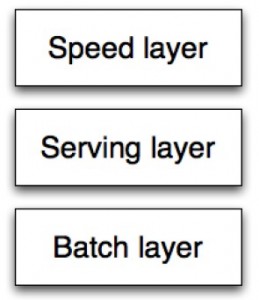 Big Data Lambda Architecture – Database Tutorials & Videos